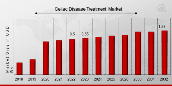 Celiac Disease Treatment Market Size, Growth, Trends 2034