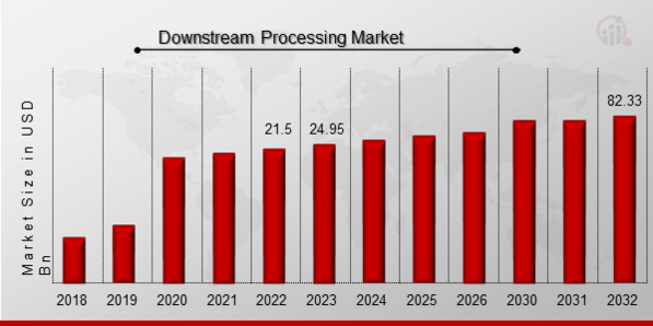 Downstream Processing Market Size, Share | Industry demand 2032