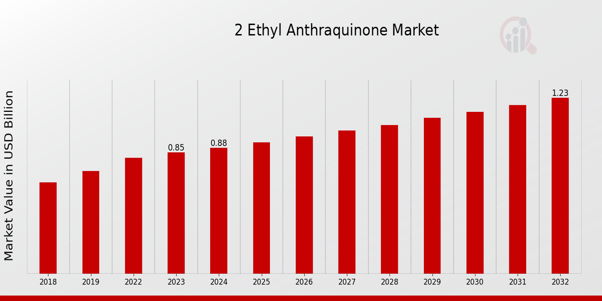 2 Ethyl Anthraquinone Market Size, Share & Demand Report 2034