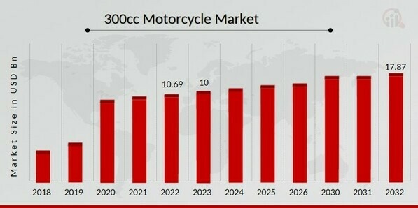 300cc Motorcycle Market Size, Share, Growth Report 2032 - Industry ...