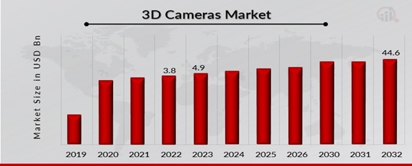 3D Camera Market Report Size, Share and Industry Trends 2032