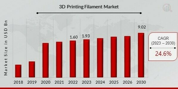 3D Printing Filament Market Size, Share & Forecast Report 2030