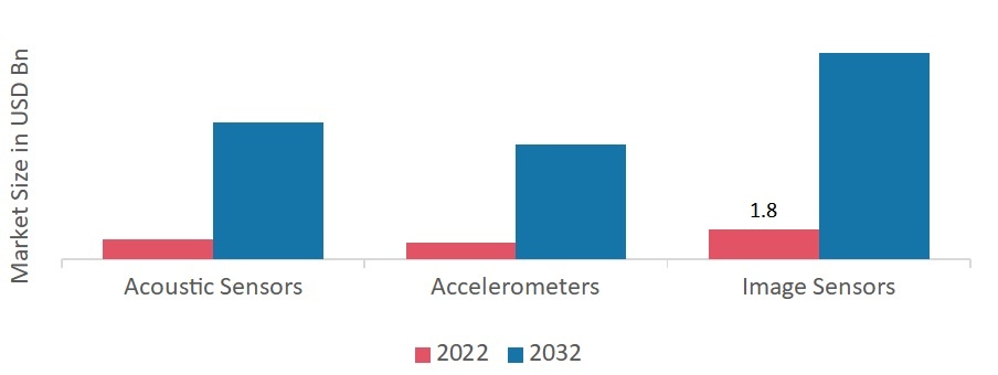 3D Sensor Market 2023 | Size, Share and Industry Growth 2032
