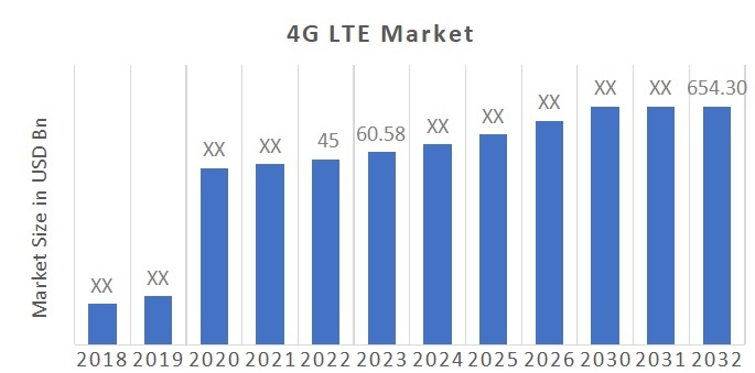 4G LTE Market Research Report -Global Forecast to 2030 | Market ...