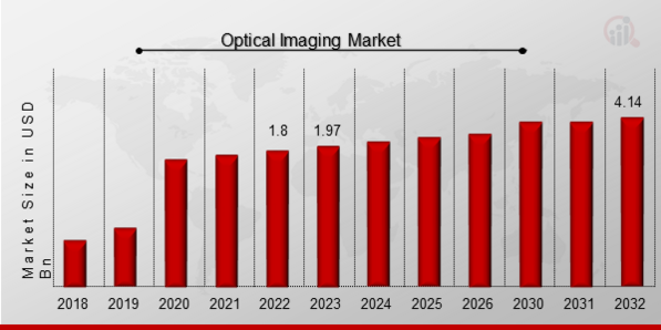 Optical Imaging Market Size, Share | Industry Analysis 2032