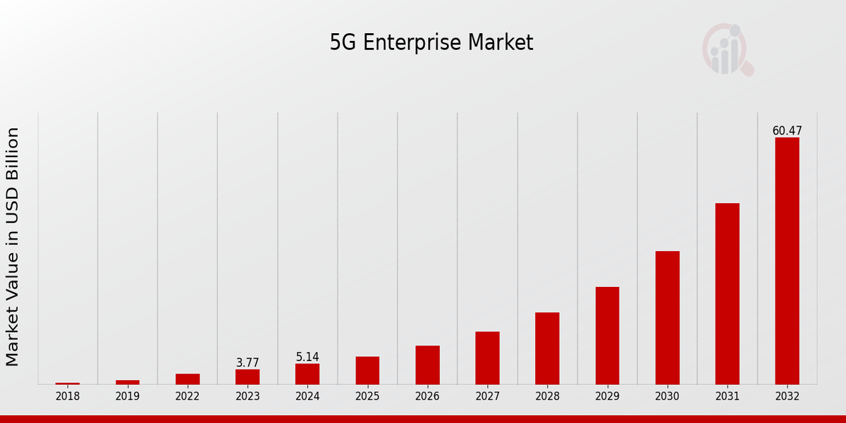 5G Enterprise Market Size, Growth & Outlook - 2032