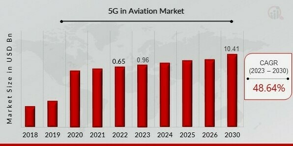 5G in Aviation Market Overview, Size, Share, Growth 2032