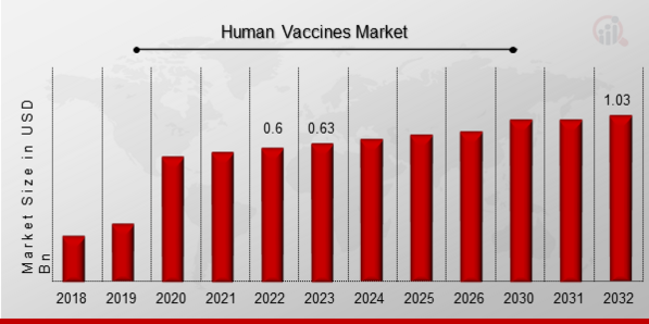 Middle East and Africa Human Vaccines Market Size, Share 2030 | MRFR