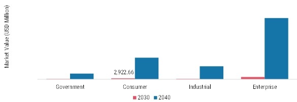 6G Market Size, Share Forecast 2040 | MRFR