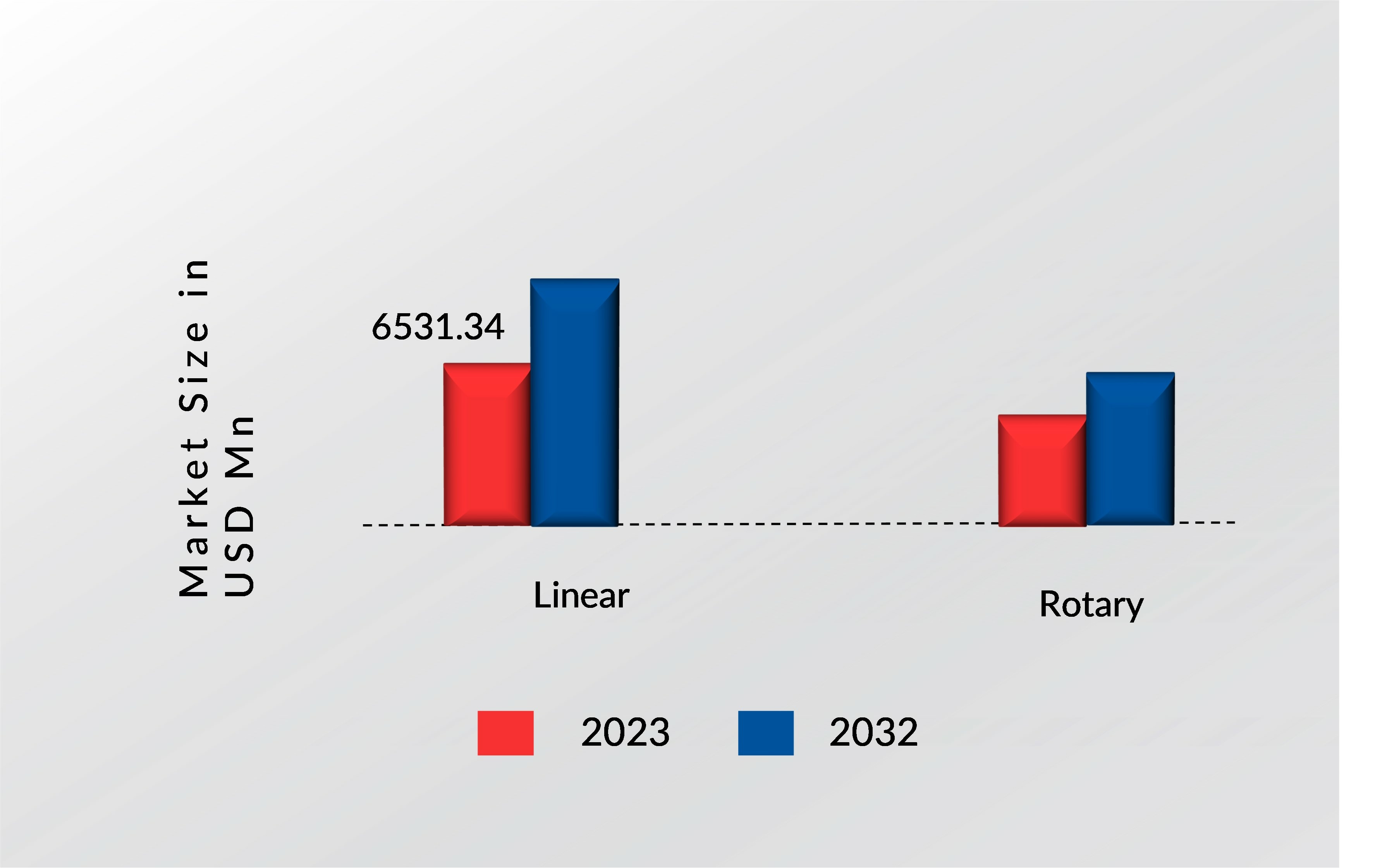 Aerospace Actuators Market Size, Share Forecast 2032 | MRFR