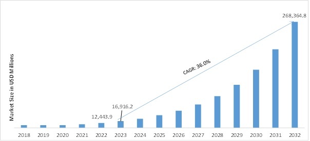 AI In Computer Vision Market Size, Growth & Outlook - 2032