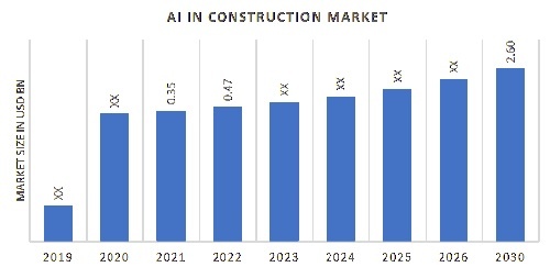 AI in Construction Market Size, Share, Trends & Forecast 2030