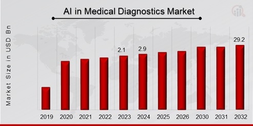 AI in Medical Diagnostics Market Size, Growth, Trends 2032 | MRFR