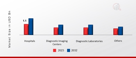 AI in Medical Diagnostics Market Size, Growth, Trends 2032 | MRFR