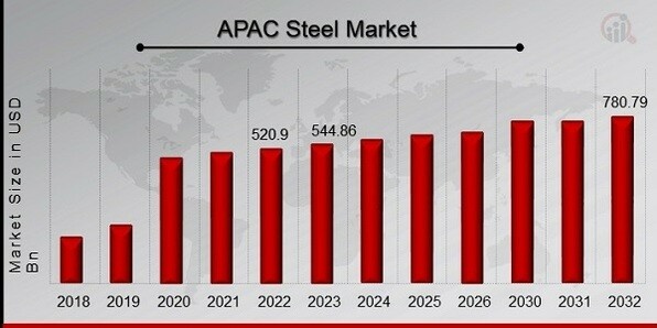 APAC Steel Market Size, Share & Forecast Report 2034