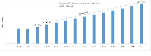 Automated Storage and Retrieval System Market Size, Share 2032