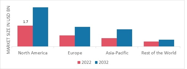 Automotive Data Logger Market Size, Share, Report Forecast 2032