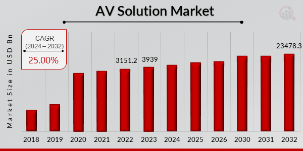 AV Solution Market Research Report - By Size, By Share and Forcast 2032