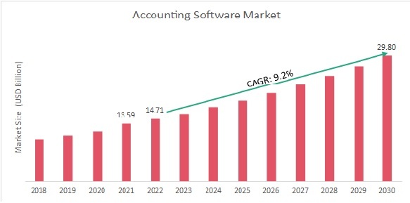 Accounting Software Market Size, Growth & Forecast to 2030 | MRFR