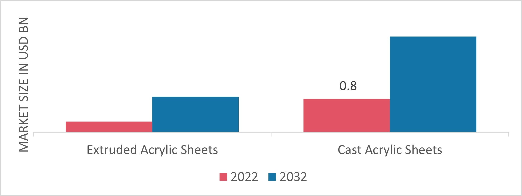 Acrylic Sheets Market Size, Share, Growth | Report, 2032