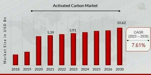 Activated Carbon Market Size, Share & Growth Report 2030