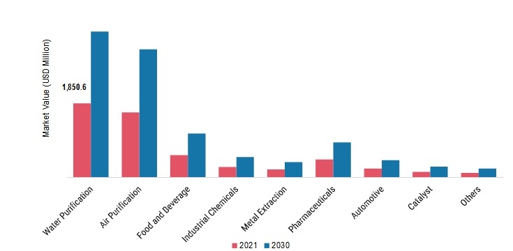 Activated Carbon Market Size, Share, Growth | Report, 2030