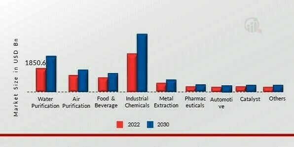 Activated Carbon Market Size, Share & Growth Report 2030