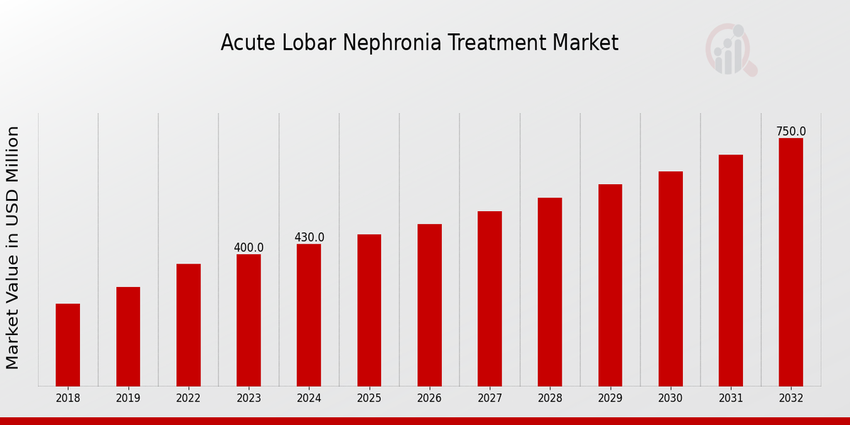 Acute Lobar Nephronia Treatment Market Size, Share, Growth Report 2034