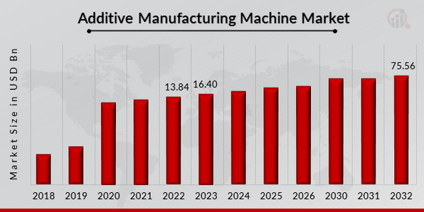 Additive Manufacturing Machine Market Size, Share Forecast 2032 | MRFR