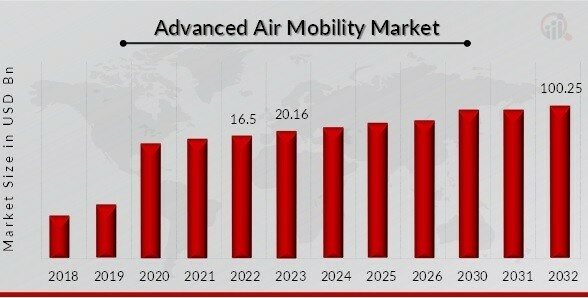 Advanced Air Mobility Market Global Size & Overview, Share 2032 | MRFR