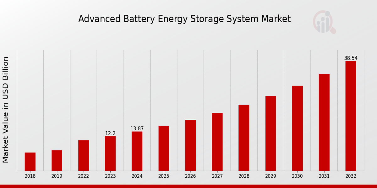 Advanced Battery Energy Storage System Market Size Report 2034