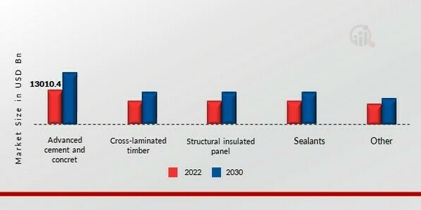 Advanced Building Materials Market Size, Share, Forecast 2030