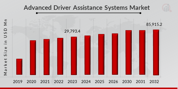 Advanced Driver Assistance Systems Market Size Analysis 2032