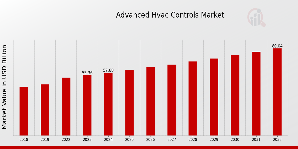 Advanced HVAC Controls Market Size, Growth, Trends, Report 2032