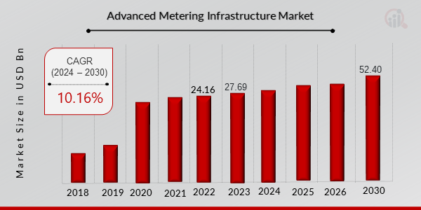 Advanced Metering Infrastructure Market Trends | Market Research Future