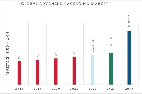 Advanced Packaging Market Size, Share & Forecast Report 2032