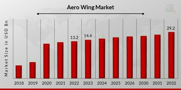 Aero Wing Market 2032 Overview, Size, Share, Trend | MRFR
