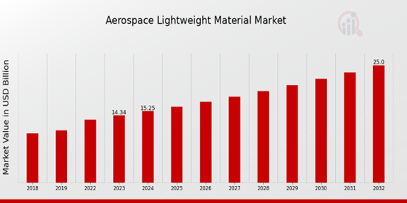 Aerospace Lightweight Material Market Size, Share & Industry Report 2034