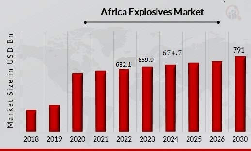 Africa Explosives Market Size, Share Forecast 2030 | MRFR