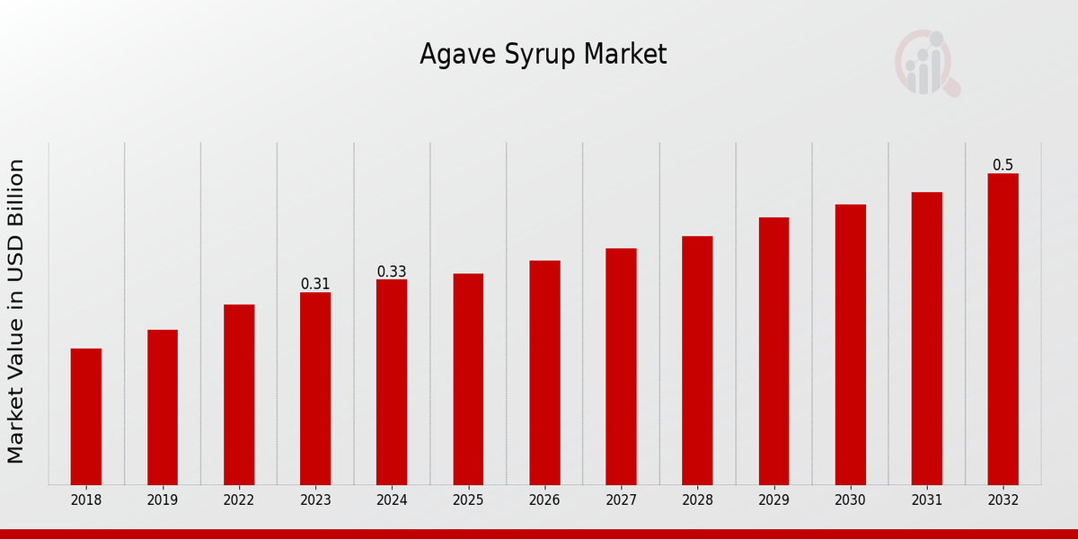 Agave Syrup Market Size, Share, Growth | Report 2032