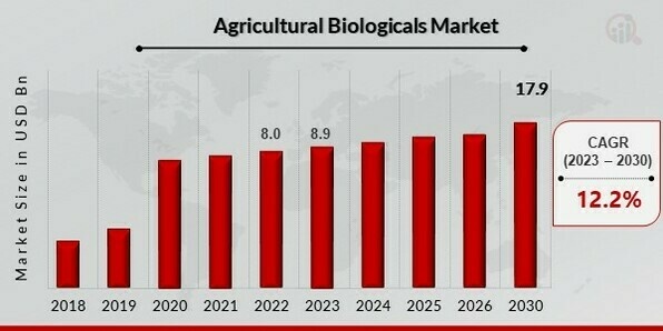 Agricultural Biologicals Market Size, Share, Trends, Growth
