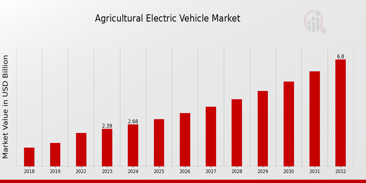 Agricultural Electric Vehicle Market Size, Share, Trends 2034