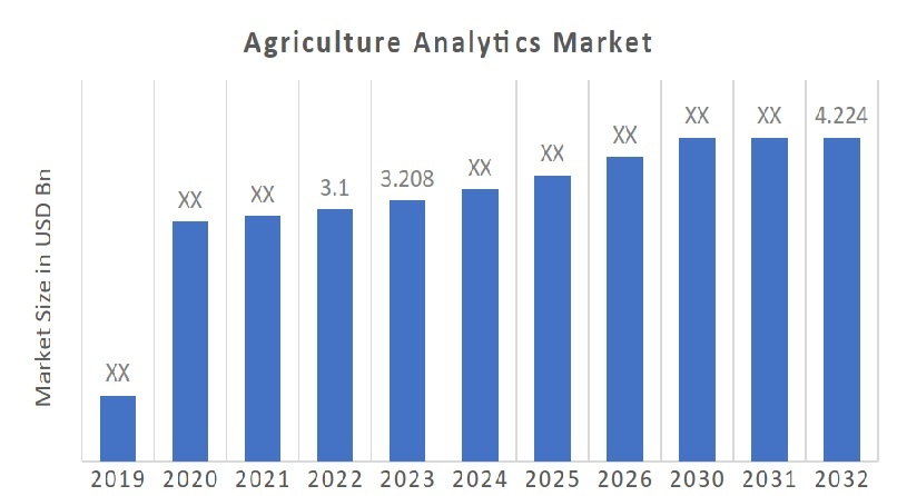 Agriculture Analytics Market demands and trends 2032