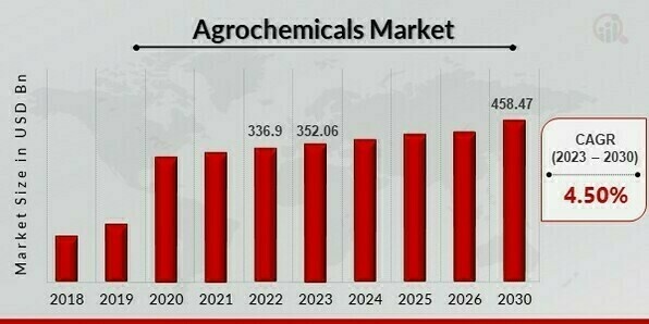 Agrochemicals Market Demand, Share, Trend, Industry | MRFR