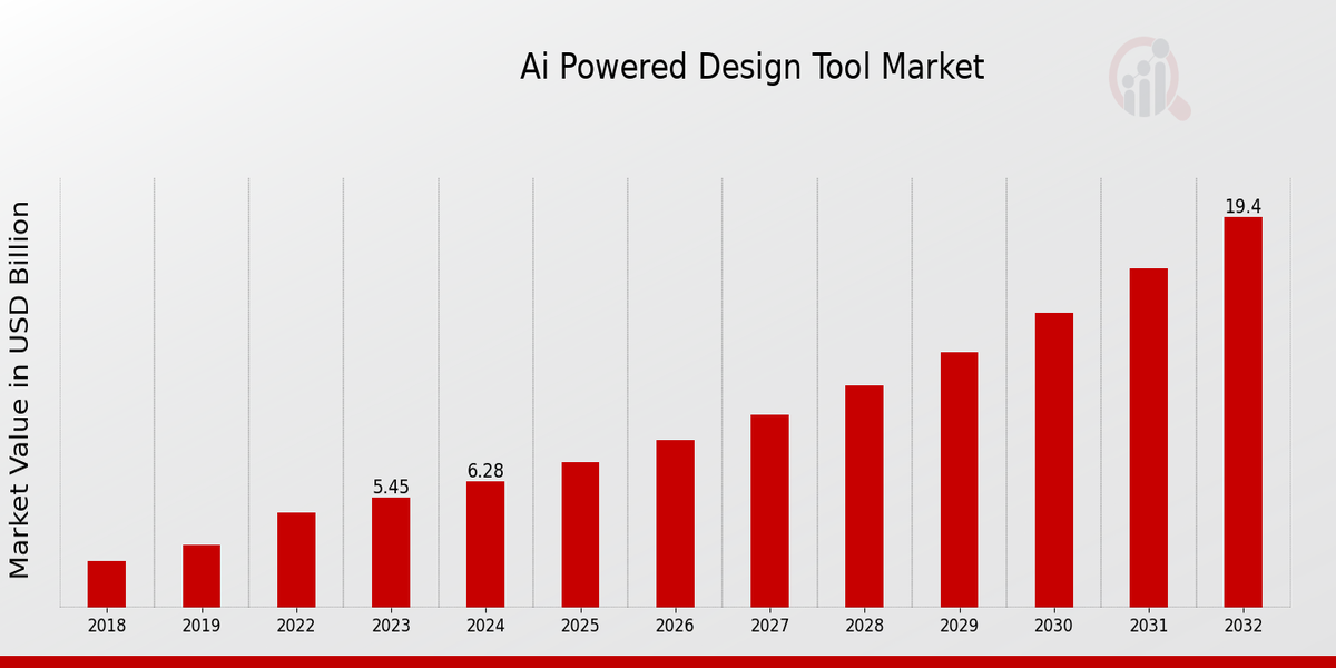 Ai Powered Design Tool Market Size, Share, Trends and Analysis 2032