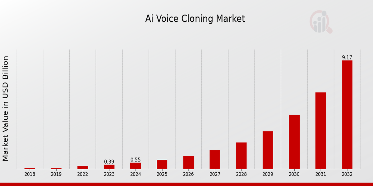 Ai Voice Cloning Market Size, Share, Trends - 2032