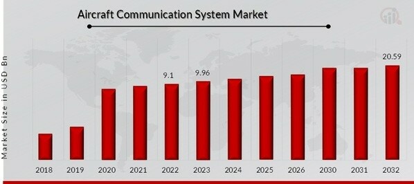 Aircraft Communication System Market Overview, Size, Industry