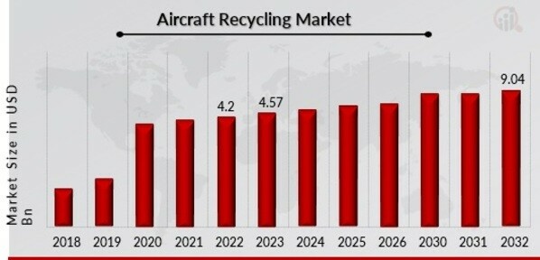 Aircraft Recycling Market Overview, Size, Share, Growth 2032