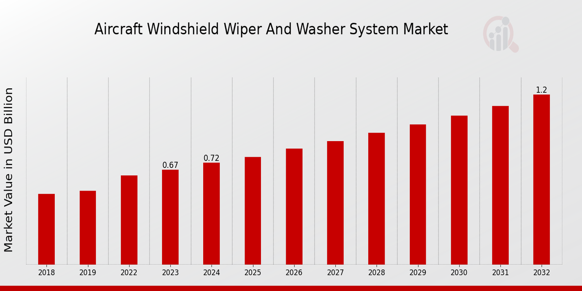 Aircraft Windshield Wiper And Washer System Market Size, Share & Growth ...