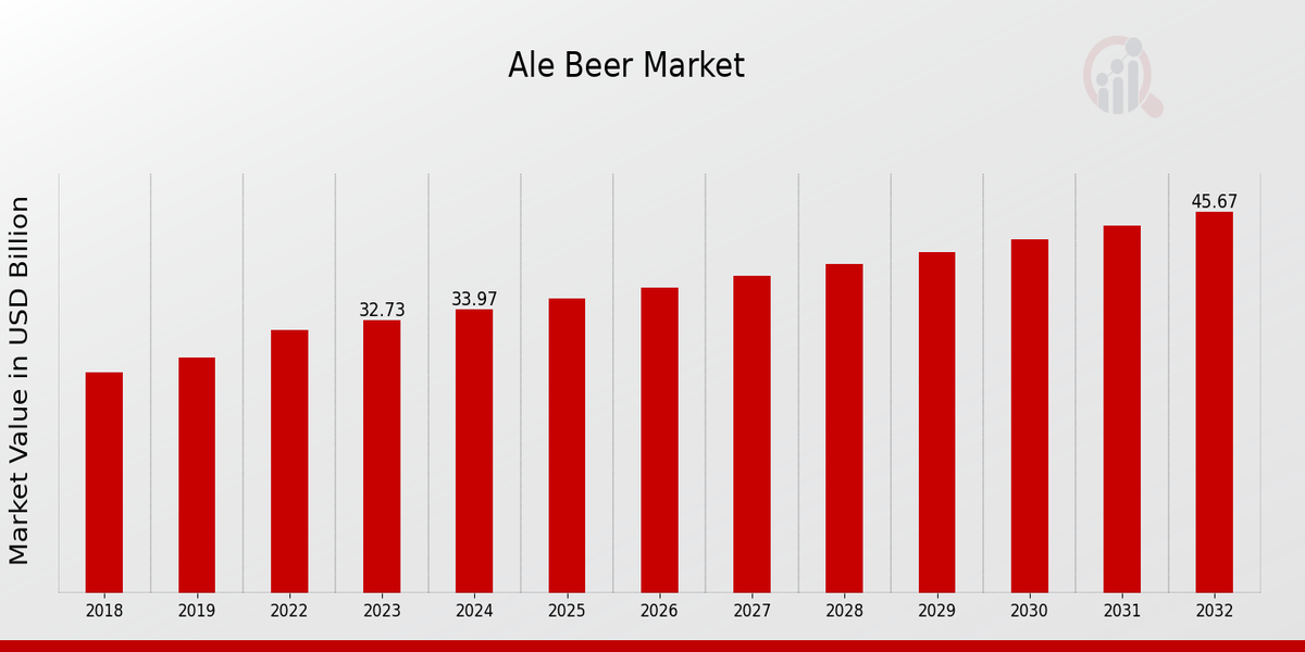 Ale Beer Market Size, Share, Trends, Report Forecast 2032